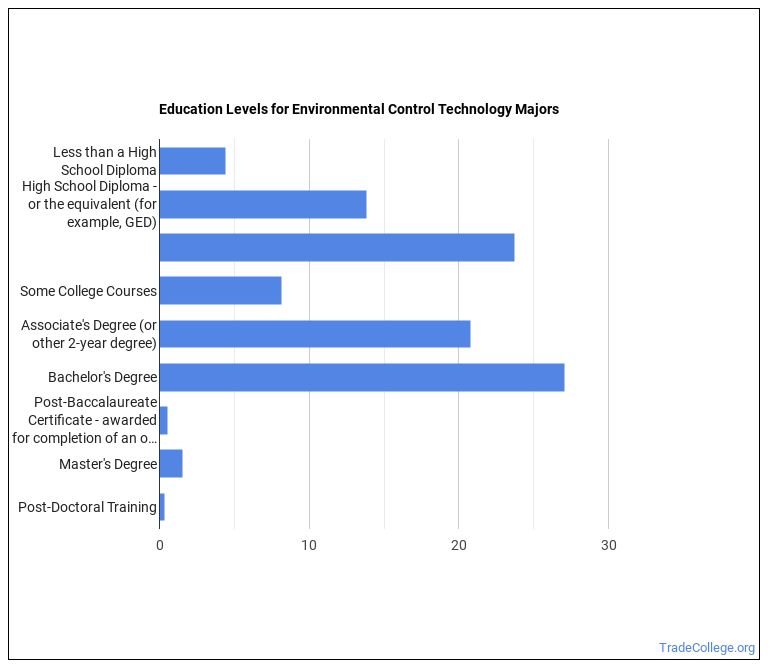 Environmental Control Technology Majors: Salary Info & Career Options ...