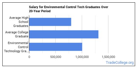 Environmental Control Technology Majors: Salary Info & Career Options ...