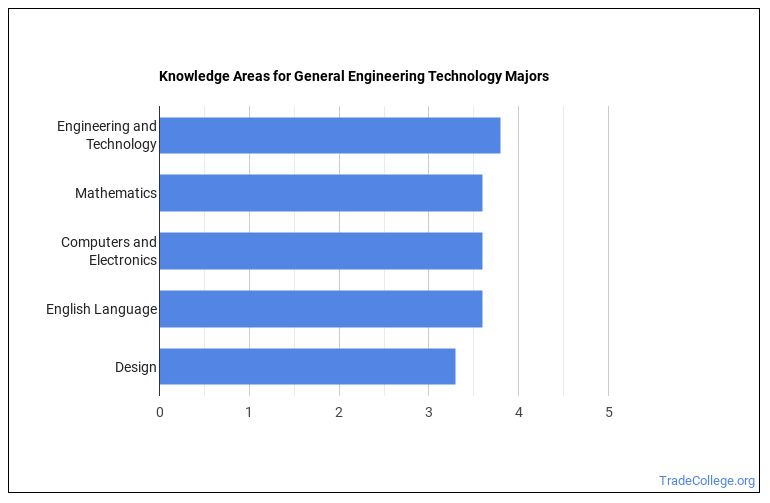What Can General Engineering Technology Majors Do? Salary Info & More ...