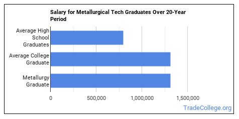 Metallurgy Majors: Essential Facts & Career Outlook - Trade College