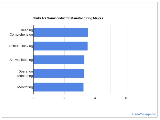 Semiconductor Manufacturing Majors: Essential Facts & Career Outlook ...