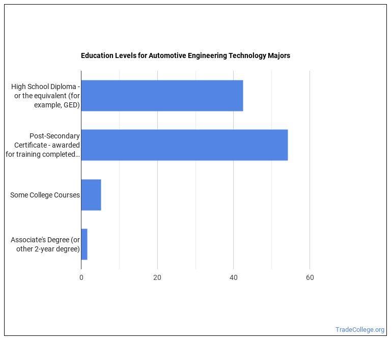 Automotive Engineering Technology Majors: Salary Info & Career Options ...