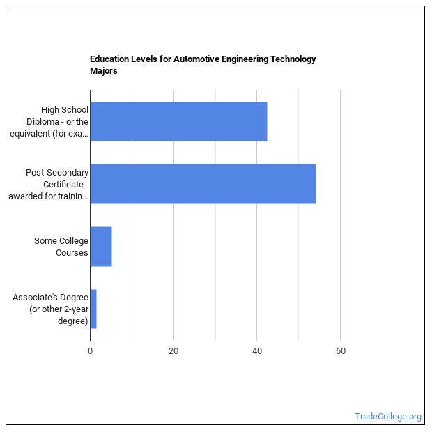 Automotive Engineering Technology Majors: Salary Info & Career Options ...