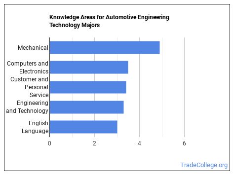 Automotive Engineering Technology Majors: Salary Info & Career Options ...