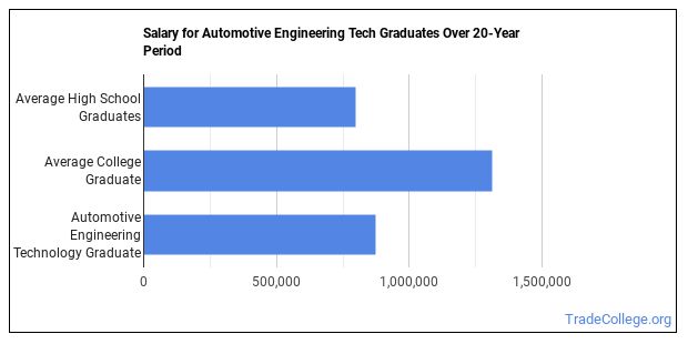 Automotive Engineering Technology Majors: Salary Info & Career Options ...