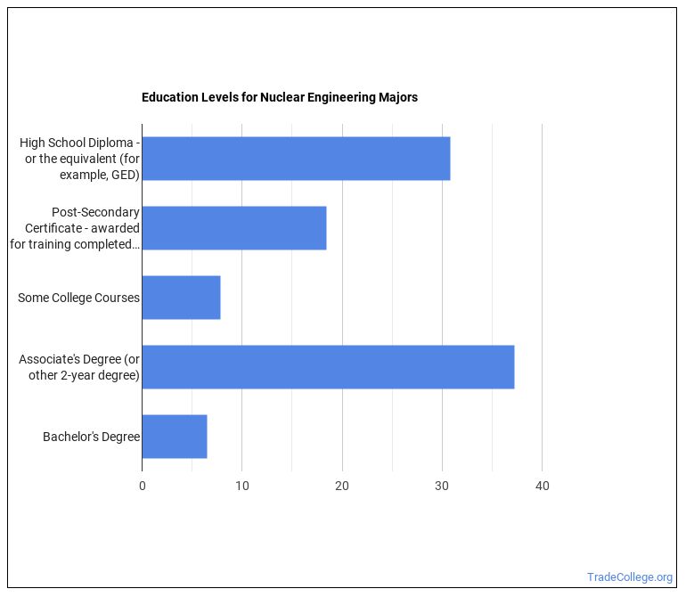 Nuclear Engineering Majors: Degree Outlook & Career Info - Trade College