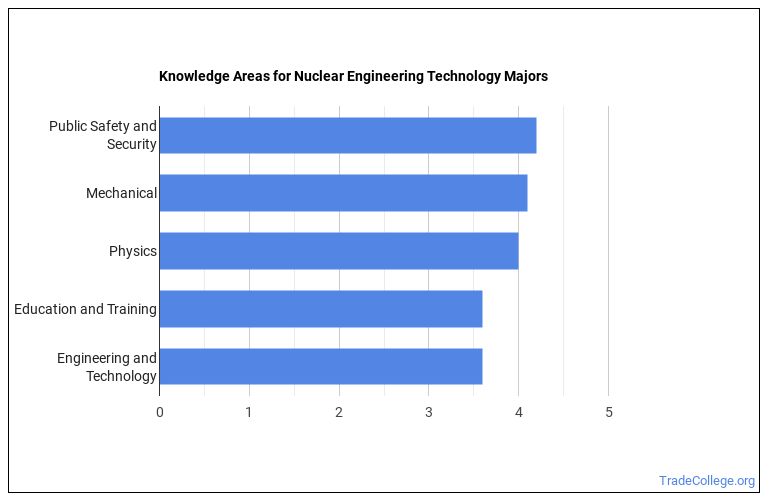 Nuclear Engineering Technology Majors: Salary Info & Career Options ...