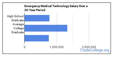 Emergency Medical Technology/Technician (EMT Paramedic) Majors: Degree ...