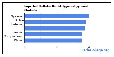 Dental Hygiene Major: Essential Facts & Career Outlook - Trade College