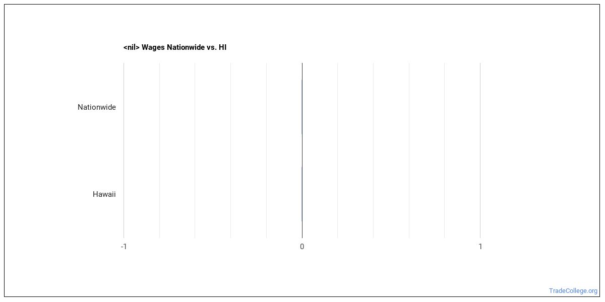 %!s( ) Majors in Hawaii - Trade College