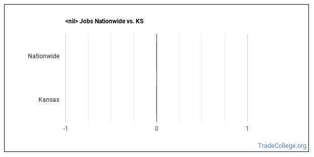 %!s( ) Majors in Kansas - Trade College