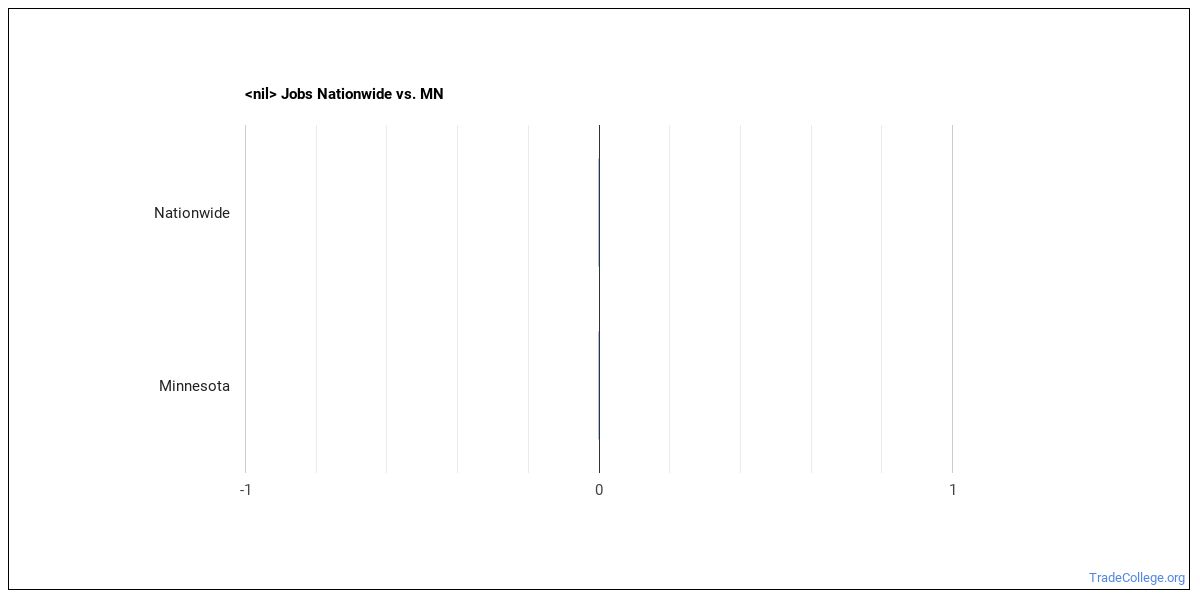 %!s( ) Majors in Minnesota - Trade College