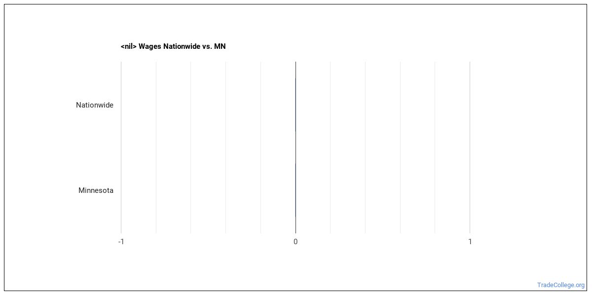 %!s( ) Majors in Minnesota - Trade College