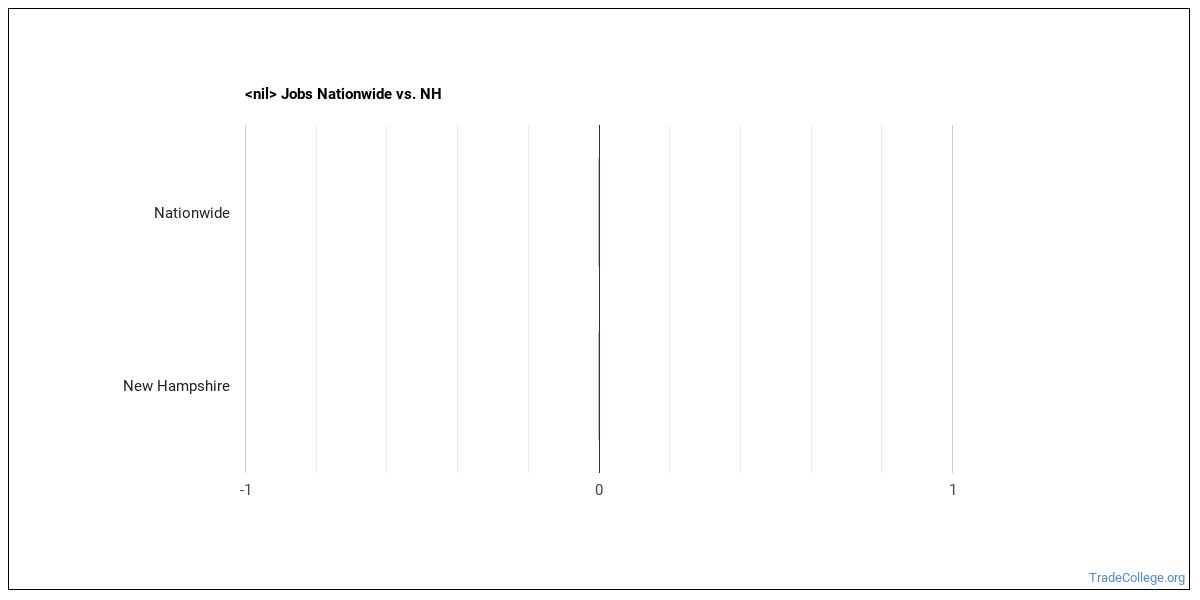%!s( ) Majors in New Hampshire - Trade College