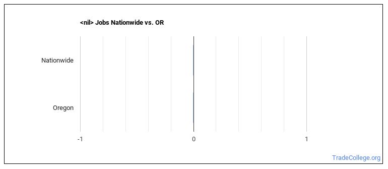 %!s( ) Majors in Oregon - Trade College
