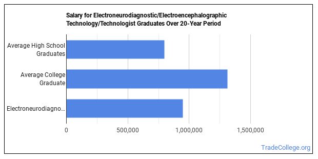 Electroneurodiagnostic Technology Major: What Does It Take? - Trade College