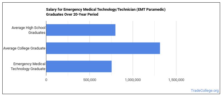 Emergency Medical Technology Major: What Does It Take? - Trade College