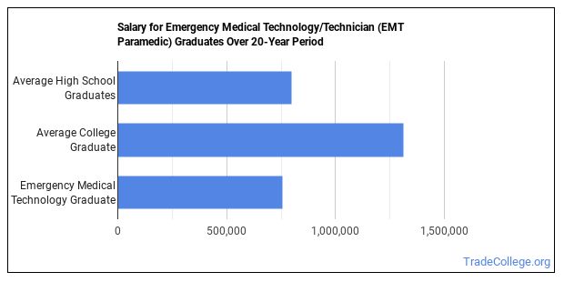Emergency Medical Technology Major: What Does It Take? - Trade College