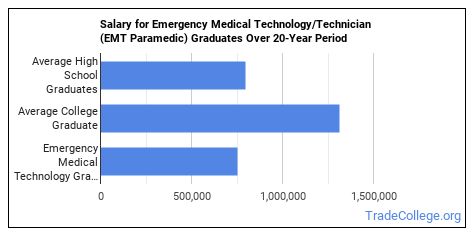 Emergency Medical Technology Major: What Does It Take? - Trade College
