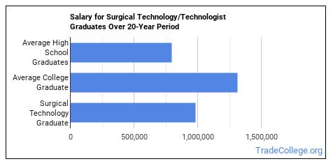 Surgical Technology Majors: Essential Facts & Career Outlook - Trade ...