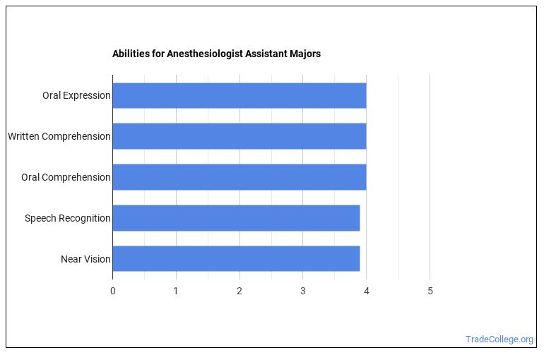 What Can Anesthesiologist Assistant Majors Do? Salary Info & More ...