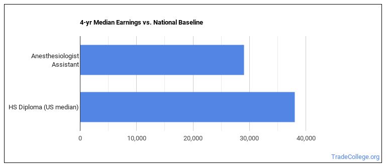 What Can Anesthesiologist Assistant Majors Do? Salary Info & More ...