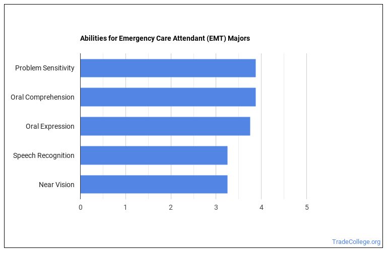 Emergency Care Attendant (EMT) Majors: Essential Facts & Career Outlook ...