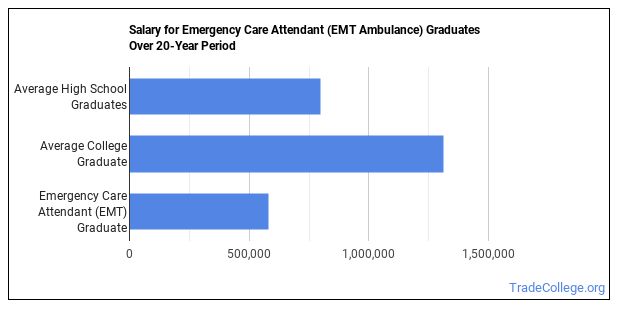 Emergency Care Attendant (EMT) Majors: Essential Facts & Career Outlook ...