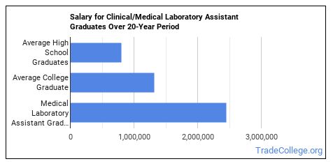 What Can Medical Laboratory Assistant Majors Do? Salary Info & More ...