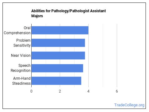 Pathology/Pathologist Assistant Majors: Salary Info & Career Options ...