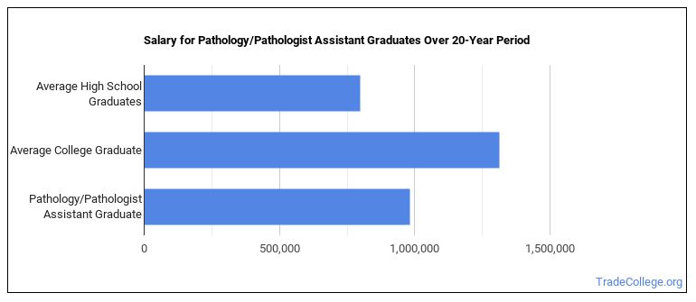 Pathology/Pathologist Assistant Majors: Salary Info & Career Options ...