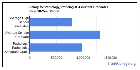 Pathology/Pathologist Assistant Majors: Salary Info & Career Options ...
