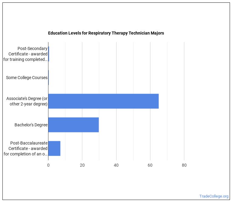 Respiratory Therapy Technician Majors: Essential Facts & Career Outlook ...