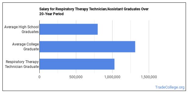 Respiratory Therapy Technician/Assistant Majors: Salary Info & Career ...
