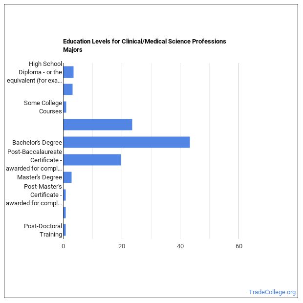 Clinical/Medical Science Professions Majors: Essential Facts & Career ...