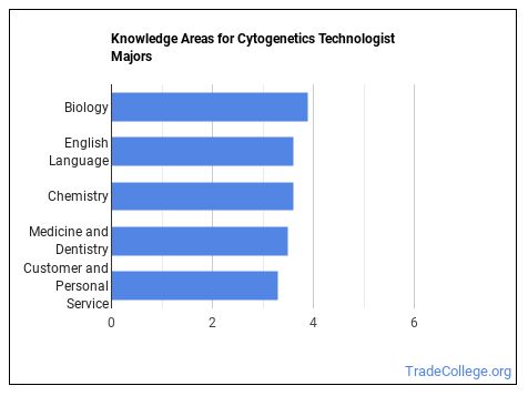 Cytogenetics Technologist Majors: Degree Outlook & Career Info - Trade ...