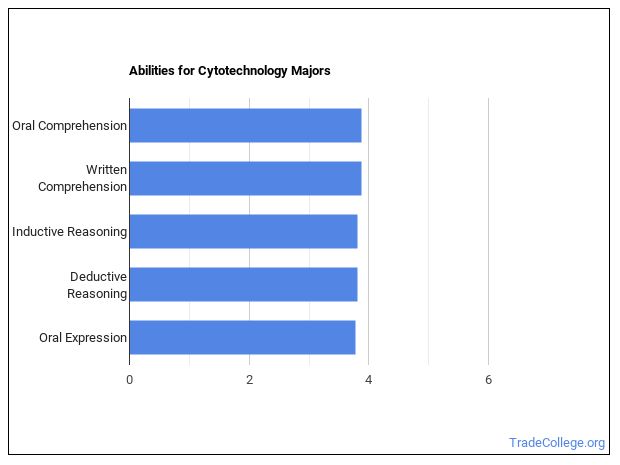 Cytotechnology Majors: Salary Info & Career Options - Trade College