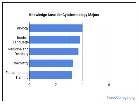 Cytotechnology Majors: Salary Info & Career Options - Trade College