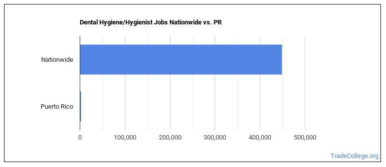 Dental Hygiene/Hygienist Majors in Puerto Rico - Trade College