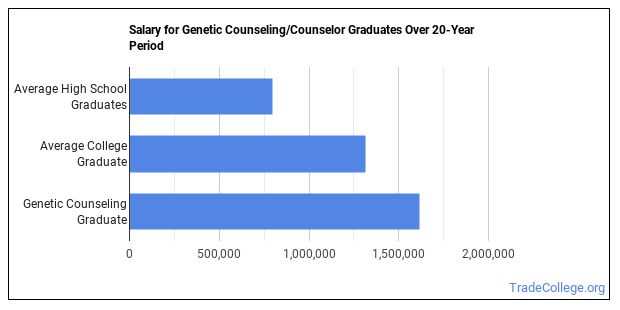 What Can Genetic Counseling/Counselor Majors Do? Salary Info & More ...