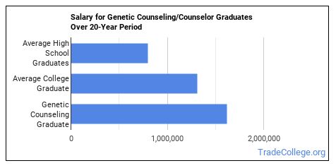 What Can Genetic Counseling/Counselor Majors Do? Salary Info & More ...