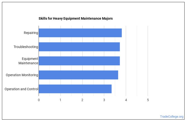 Heavy Equipment Maintenance Major: What Does It Take? - Trade College