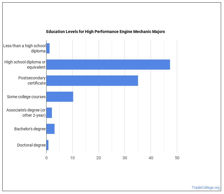 High Performance and Custom Engine Technician/Mechanic Majors: Degree ...
