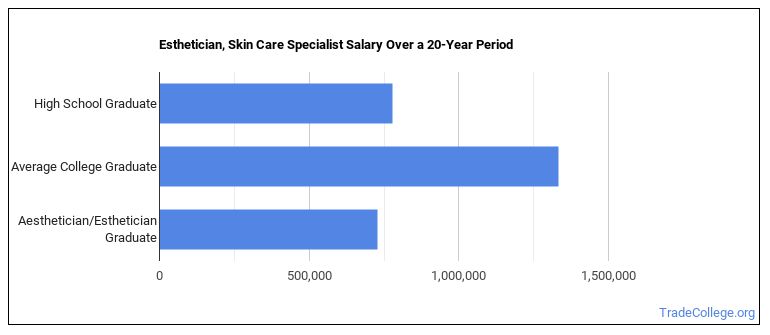 Aesthetician/Esthetician Major: Essential Facts & Career Outlook ...