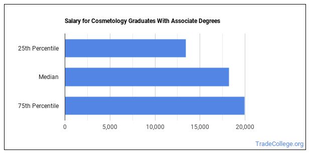 Associate Degree in Cosmetology - Trade College