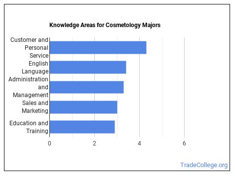 Cosmetology Majors: Salary Info & Career Options - Trade College
