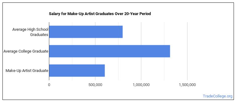 Make-Up Artist Majors: Salary Info & Career Options - Trade College
