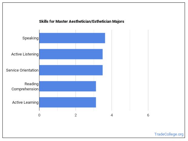 Master Aesthetician/Esthetician Majors: Degree Outlook & Career Info ...