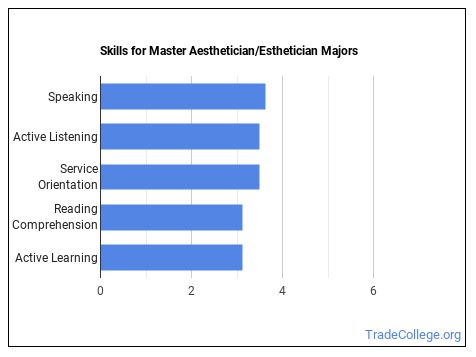 Master Aesthetician/Esthetician Majors: Degree Outlook & Career Info ...
