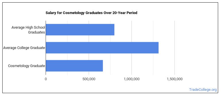 Cosmetology Majors: Salary Info & Career Options - Trade College